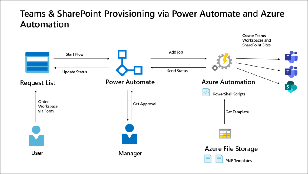 Automatisiertes Provisioning für Microsoft Teams und SharePoint ...